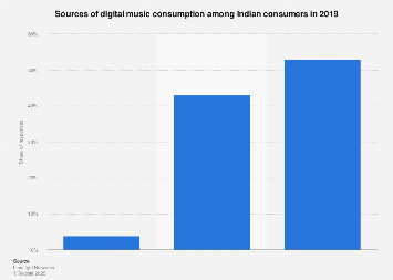 India - sources of music consumption 2019| Statista
