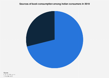 India - sources of book consumption 2019| Statista
