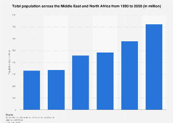 MENA: total population 2050| Statista