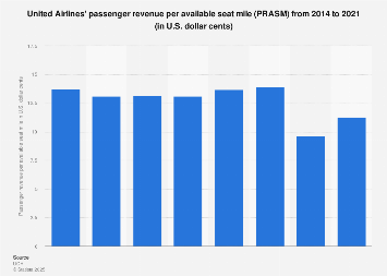 United Airlines: passenger revenue per available seat mile 2021| Statista