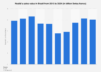 Nestlé's sales in Brazil 2024| Statista