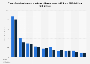 Global retail property sales by city 2018-2019| Statista