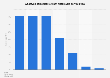 Motorcycle ownership by type in the U.S. 2018 | Statista