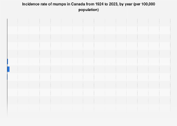 Mumps incidence Canada 1924-2023| Statista