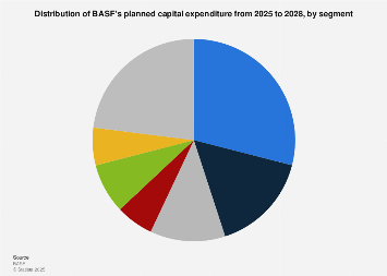 BASF: planned capital expenditure by segment 2028| Statista