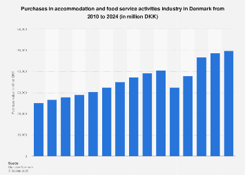 Denmark: purchases in accommodation and food service 2023 | Statista