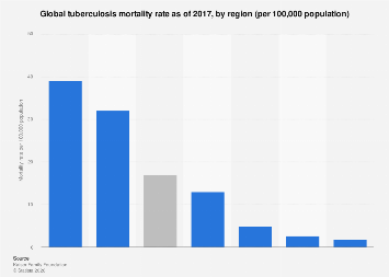 Tuberculosis mortality by region worldwide 2017| Statista