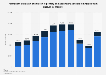 School exclusions in England 2022| Statista