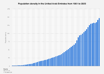 Population density United Arab Emirates| Statista