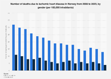 Norway: deaths due to ischemic heart disease, by gender 2023| Statista