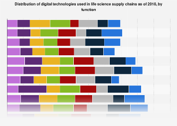 Life sciences supply chain technologies by function 2018 | Statista