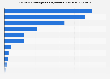 Volkswagen: number of cars registered by model Spain 2018| Statista