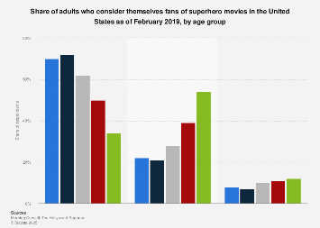 Superhero movie fans in the U.S. by age 2019| Statista