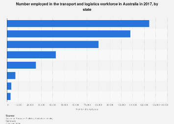 Australia - transport and logistics workforce by state 2017| Statista