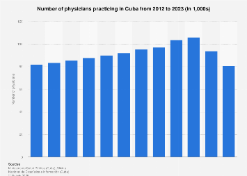 Doctors in Cuba 2023| Statista