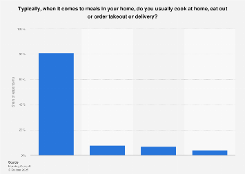 Home dining methods in the U.S. 2018| Statista