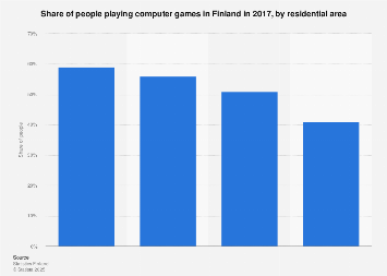 Finland: PC gaming distribution by residential area 2017 | Statista