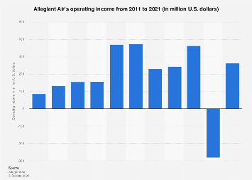 Allegiant Air: operating income 2021 | Statista