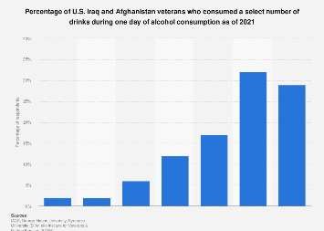 U.S. veterans alcoholic drinks consumed 2021| Statista