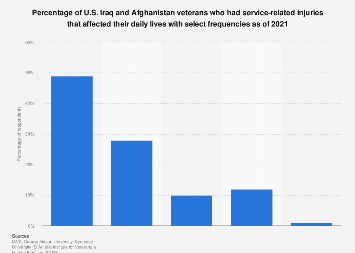 U.S. veterans service injuries daily impacts 2021| Statista