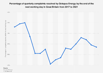 Octopus Energy: complaints resolved by next day 2021| Statista