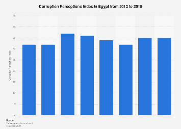 Egypt - Corruption Perception Index 2019| Statista