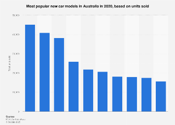 Australia: best selling new car models 2020| Statista