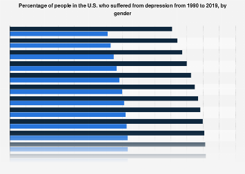Share of the U.S. population with depression by gender 2019| Statista