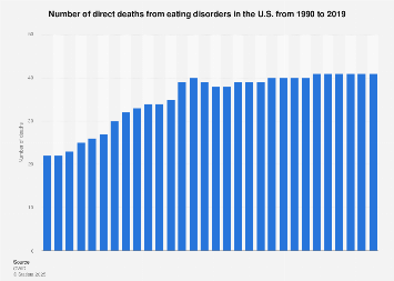 Eating disorder deaths U.S. 2019| Statista