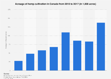 Acreage of hemp cultivation in Canada 2010-2017| Statista