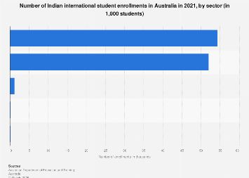 Australia: number of Indian international student enrollments by sector 2021| Statista