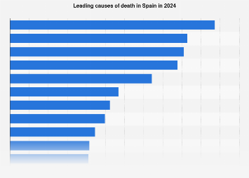 Leading causes of death Spain 2024| Statista