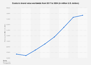 Costco brand value worldwide 2024| Statista