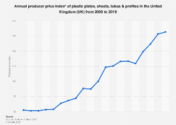 Producer price index plastic goods | Statista