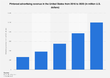 Pinterest ad revenue in the U.S. 2020| Statista