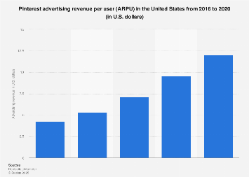 U.S. Pinterest ARPU 2020| Statista