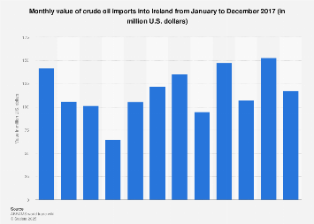 Monthly value of crude oil imports into Ireland| Statista