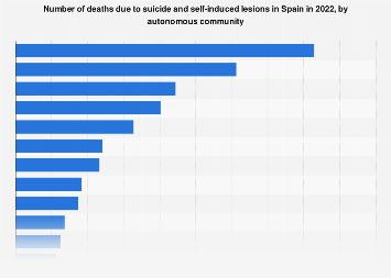 Suicide and self-induced lesions: deaths by region Spain 2022| Statista