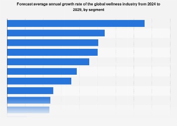 Global wellness industry annual growth rate 2028| Statista