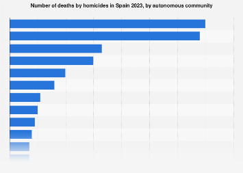 Deaths by homicide in Spain 2023, by region| Statista