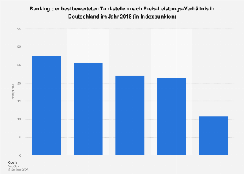 Tankstellen - Die besten Marken in Deutschland nach Preis-Leistungs ...