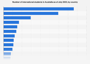 Australia: number of international students by country 2023| Statista