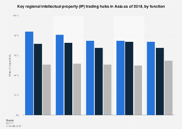 Asia Pacific: leading regional IP trading hubs by functions 2018| Statista