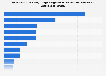 Media reach among gender expansive LGBT consumers in Canada 2017| Statista