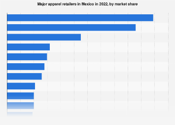 Leading apparel retailers Mexico 2022| Statista