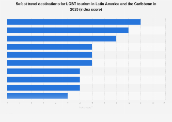 Safest destinations for LGBT in Latin America 2025| Statista