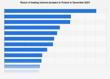 Poland: web domain usage penetration 2024| Statista