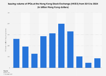 Hong Kong: IPO issuance volume 2024| Statista