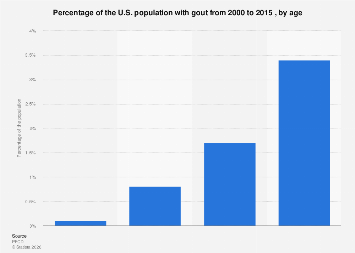 Gout prevalence by age U.S. 2000-2015| Statista