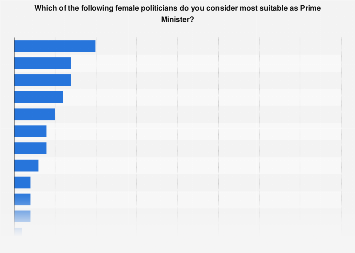 Netherlands: opinions on possible female Prime Ministers 2019 | Statista